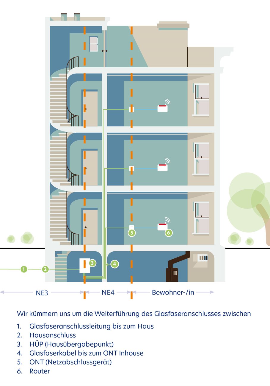 Glasfaseranbindung in Mehrfamilienhäusern